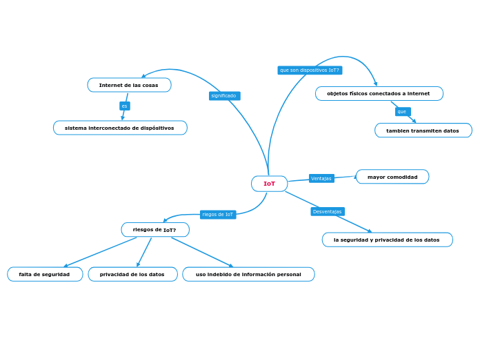 IoT - Mind Map