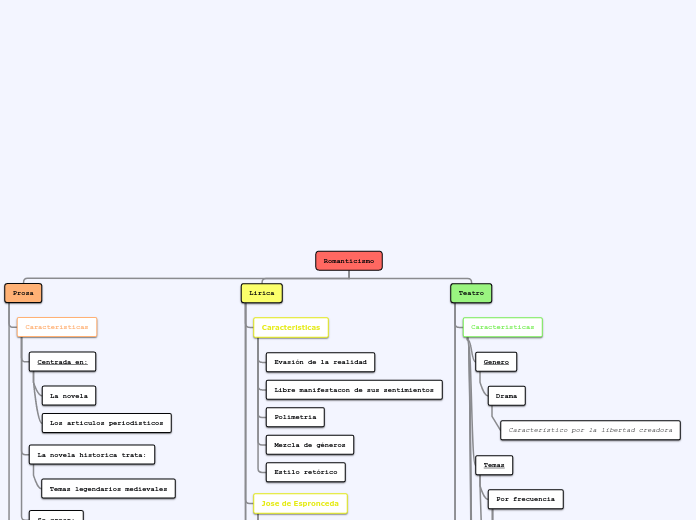 Romanticismo - Mind Map