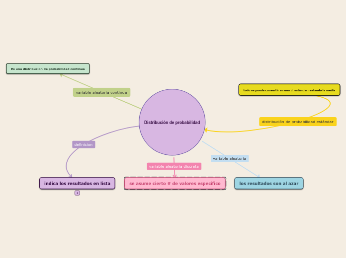 Distribución de probabilidad - Mind Map