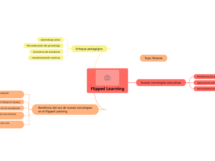 Flipped Learning - Mind Map