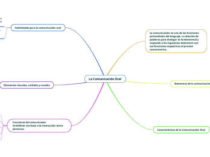 La Comunicación Oral - Mind Map
