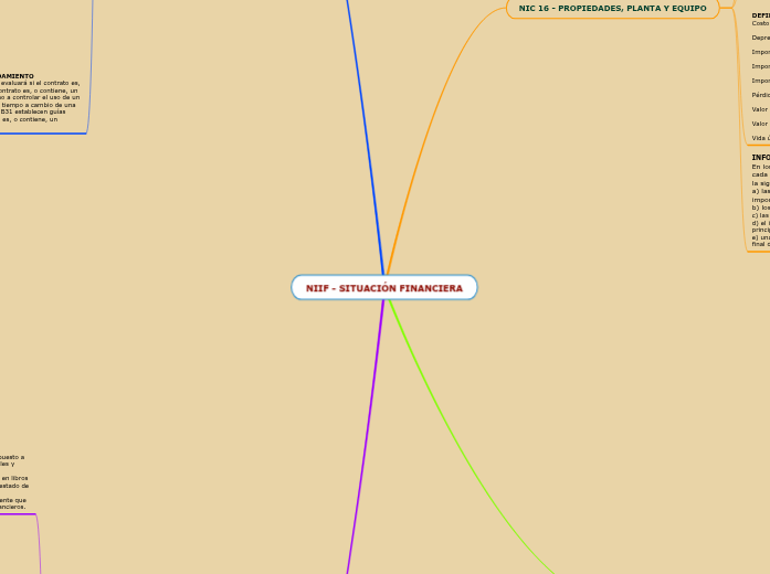 NIIF - SITUACIÓN FINANCIERA - Mind Map
