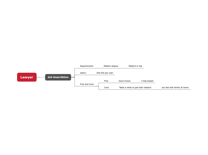 Lawyer - Mind Map