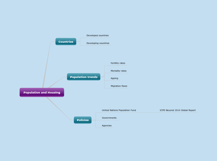 Population and Housing - Mind Map