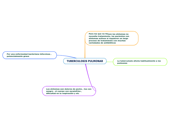 TUBERCULOSIS PULMONAR - Mind Map