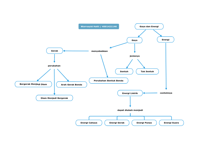 Gaya dan Energi - Mindmap - Voorbeeld
