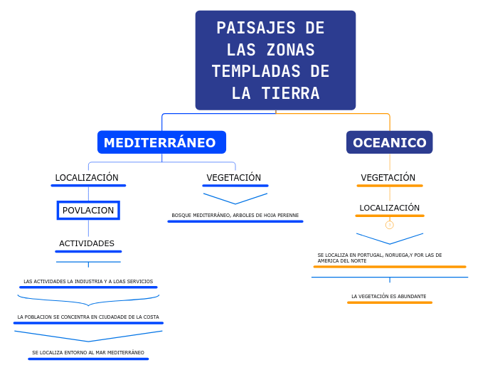 PAISAJES DE LAS ZONAS TEMPLADAS DE LA TIER...- Mind Map