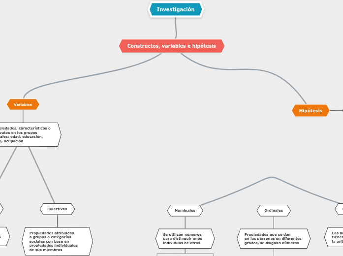 Variable - hipótesis - Mind Map