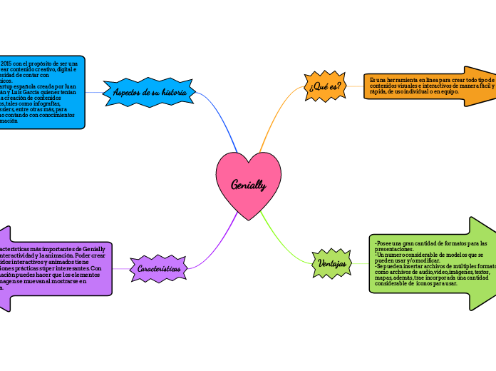 Genially - Mind Map