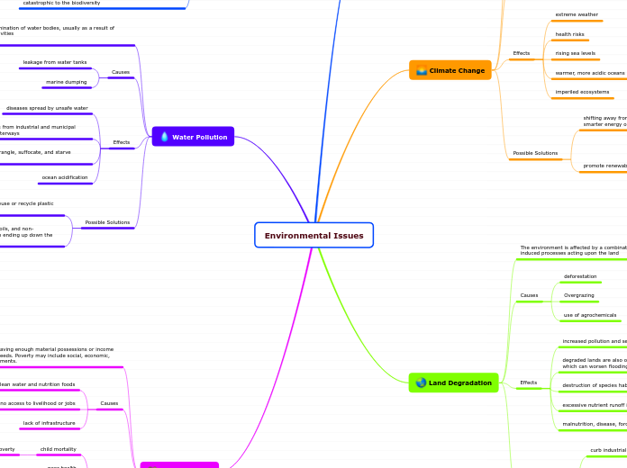 Environmental Issues - Mind Map