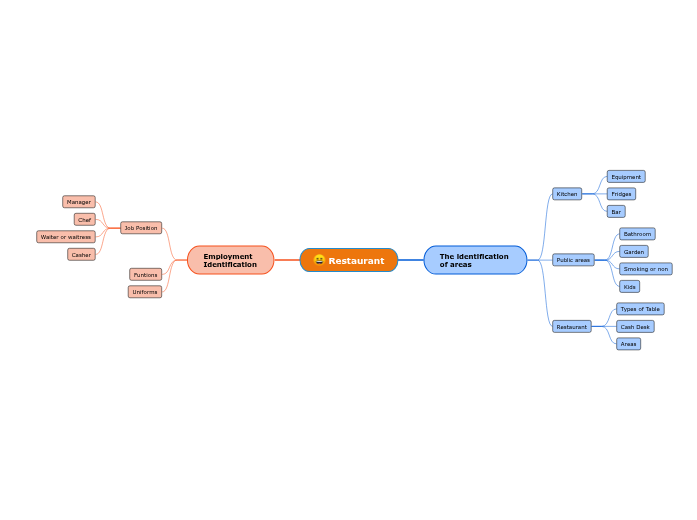 Restaurant - Mind Map