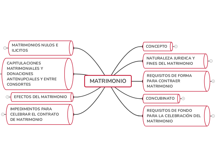 MATRIMONIO - Mind Map