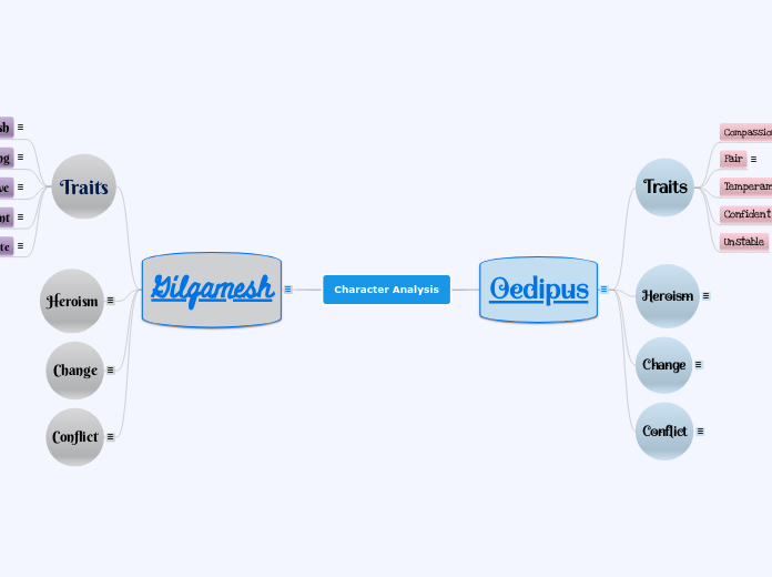 Character Analysis - Mind Map