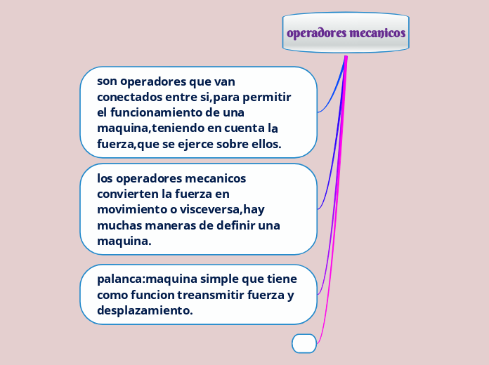 operadores mecanicos - Mind Map