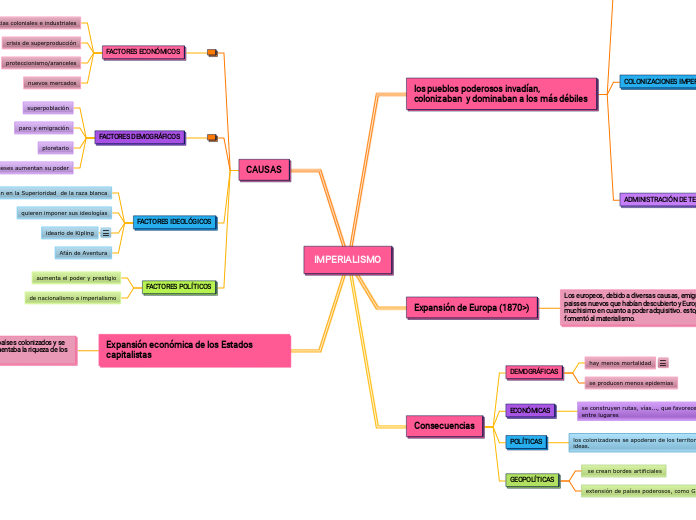 IMPERIALISMO - Mind Map