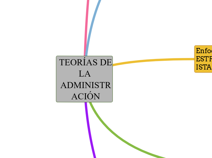 TEORÍAS DE LA ADMINISTRACIÓN - Mind Map
