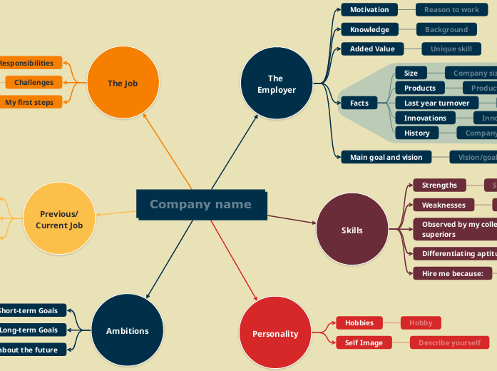 Preparing for an Interview - Mind Map