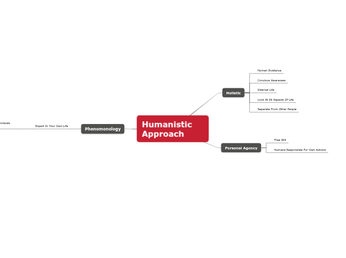Humanistic Approach - Mind Map