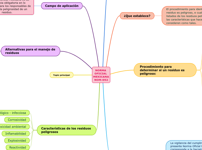NORMA OFICIAL MEXICANA NOM-052 - Mind Map