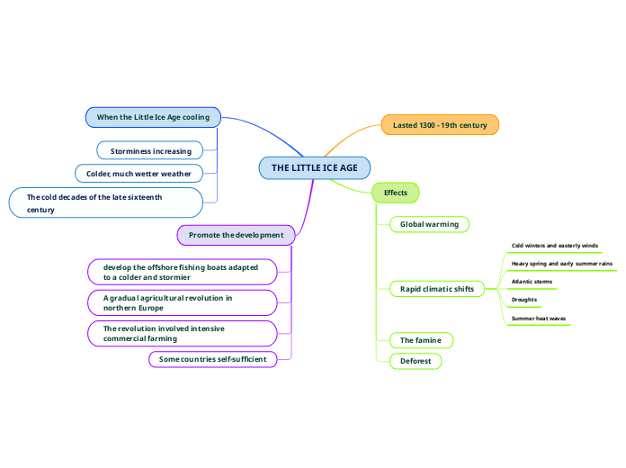 THE LITTLE ICE AGE - Mind Map