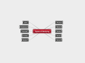 Types of Bullying - Mind Map
