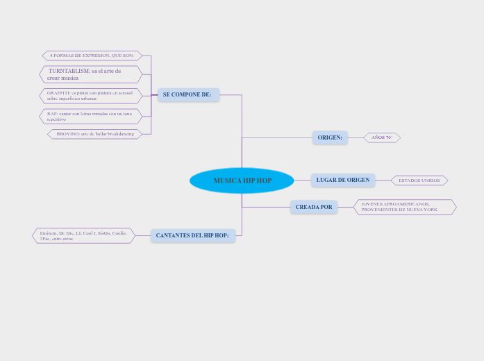 MUSICA HIP HOP - Mind Map