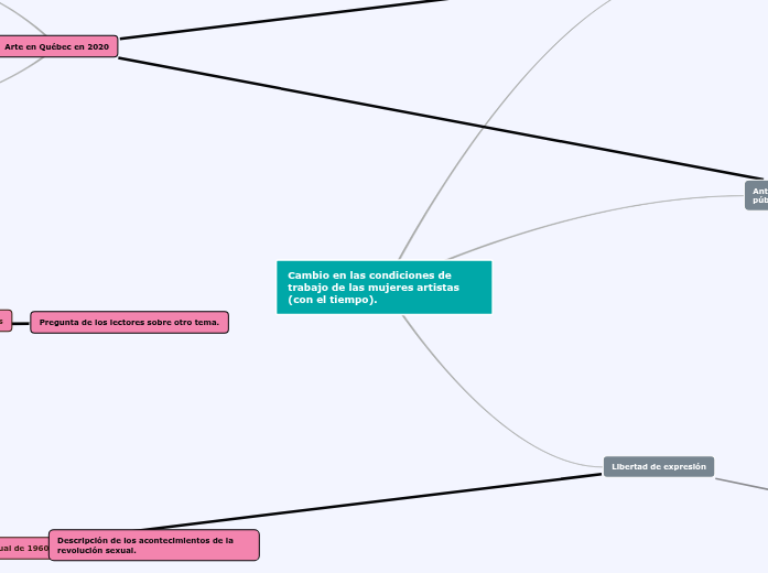 Cambio en las condiciones de trabajo de la...- Mind Map