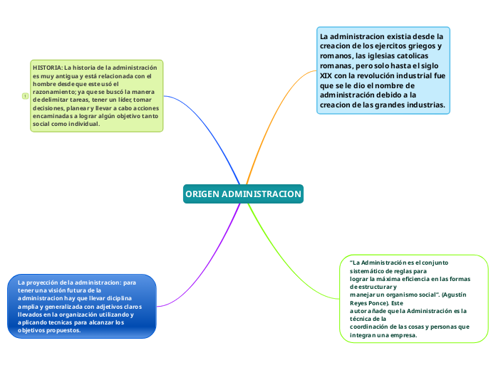 ORIGEN ADMINISTRACION - Mind Map