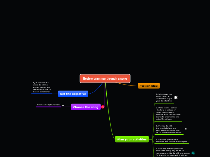 Review grammar through a song - Mind Map