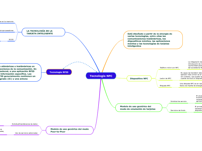 Tecnología NFC - Mind Map