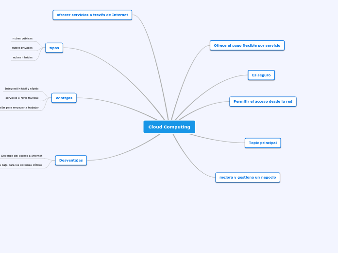 Cloud Computing(Jose Moises Moya Sanchez) - Mind Map
