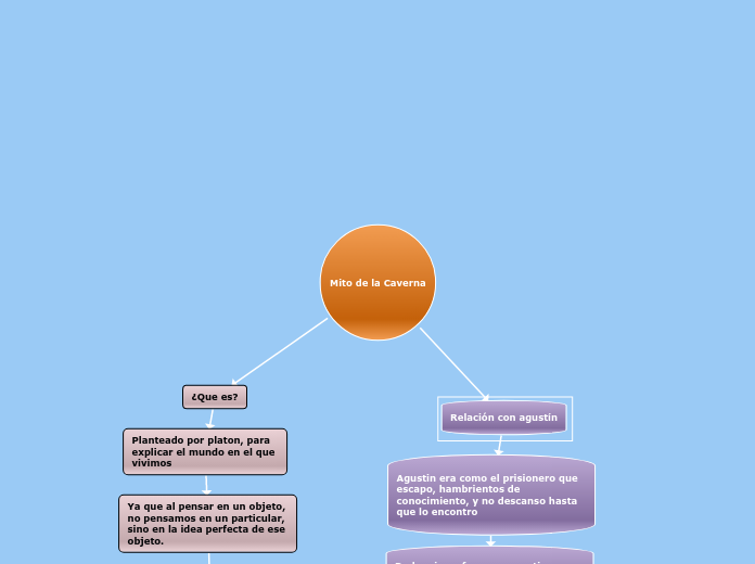 Mito de la Caverna - Mind Map