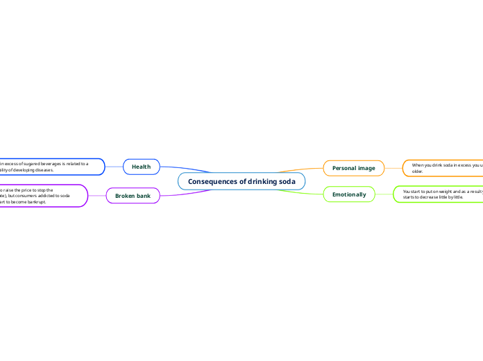 Consequences of drinking soda - Mind Map