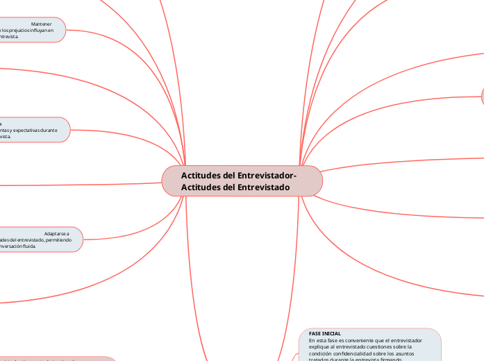 Actitudes del Entrevistador-Actitudes del ...- Mind Map