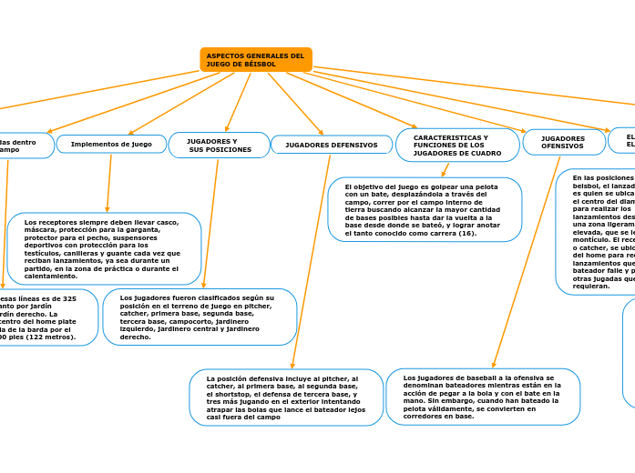 ASPECTOS GENERALES DEL JUEGO DE BÉISBOL - Mind Map
