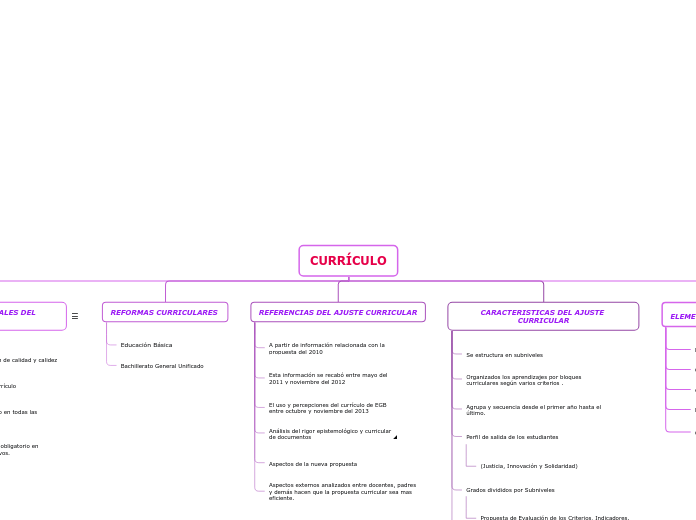 CURRÍCULO - Mind Map