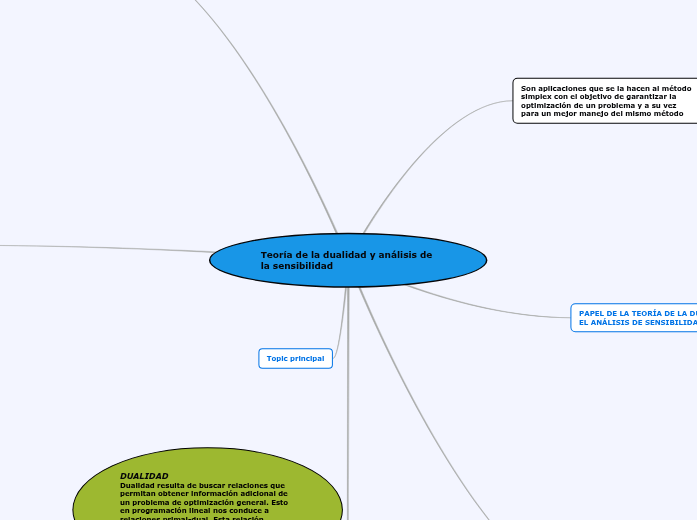 Teoria de la dualidad y analisis de la sen...- Mind Map