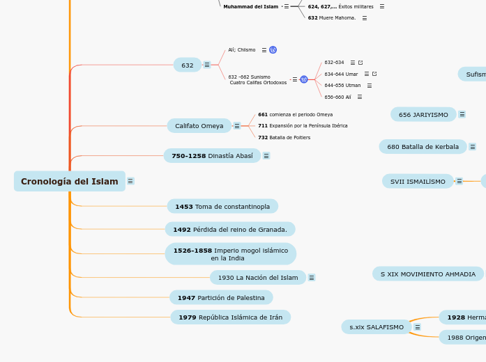 Cronología del Islam - Mind Map