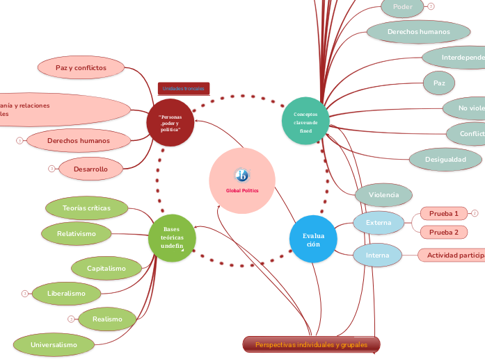 Global Politics - Mind Map