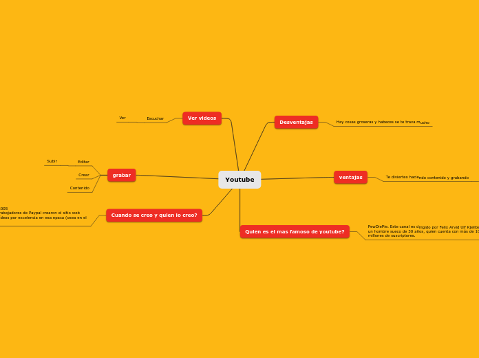 Youtube - Mind Map