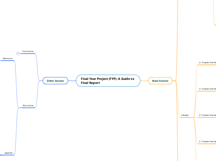 Final Year Project (FYP): A Guide to Final ...- Mindmap