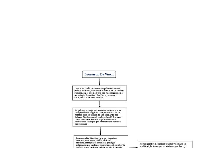 Leonardo Da Vinci, - Mind Map