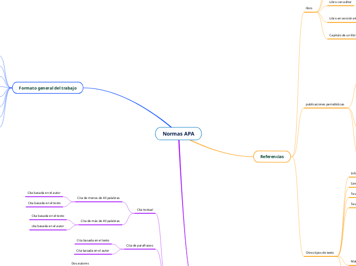 Normas APA - Mind Map