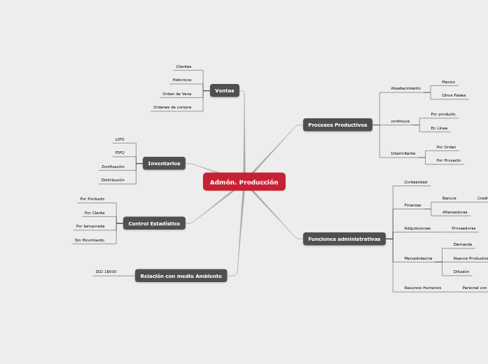 Mapa_Admon_Prod - Mind Map