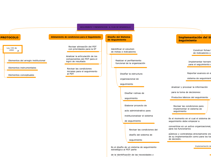 SEGUIMIENTO Y PRESENTACION AL PLAN DE DES...- Mind Map