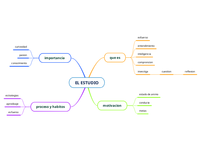 EL ESTUDIO - Mind Map