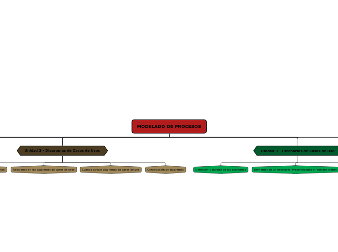 MODELADO DE PROCESOS - Mind Map