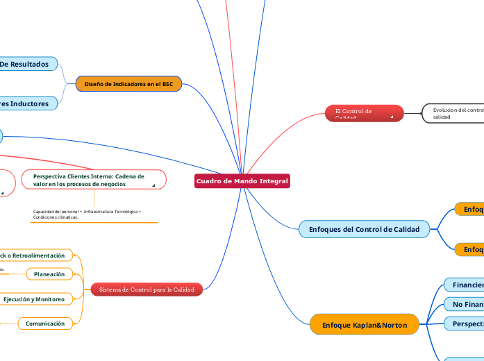 Cuadro de Mando Integral | Mapa mental Mindomo
