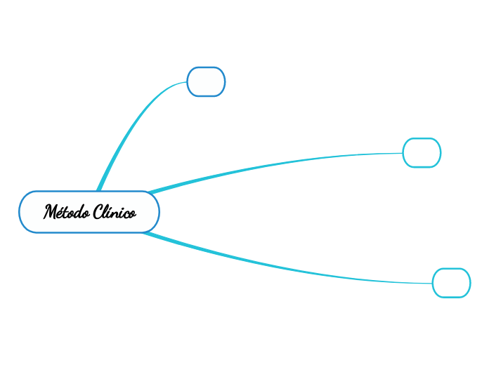 Método Clínico - Mind Map