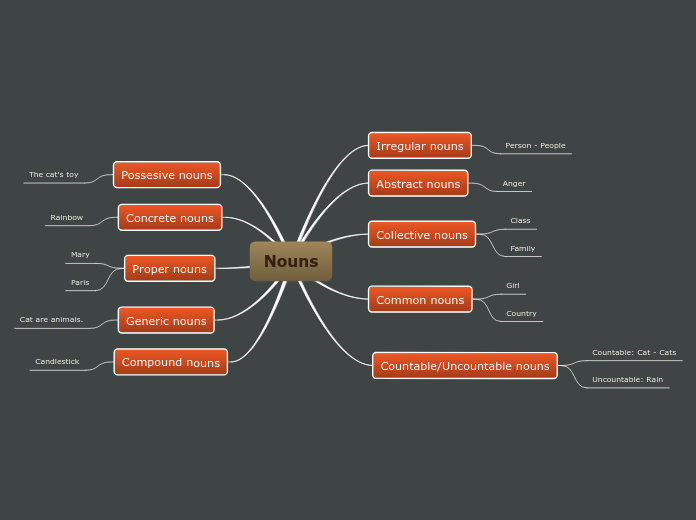 Nouns - Mind Map
